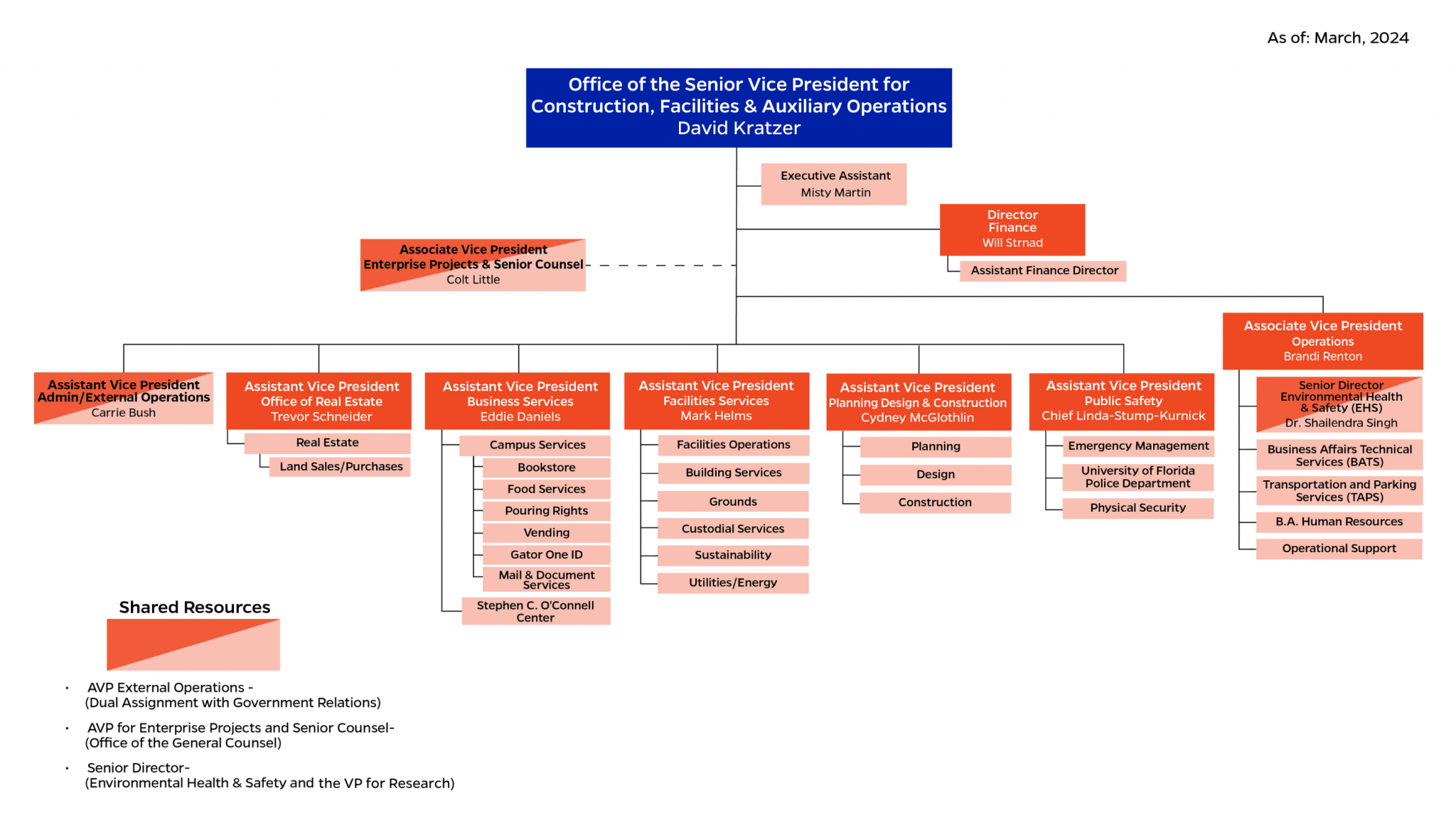 Organizational Chart – UF Business Affairs